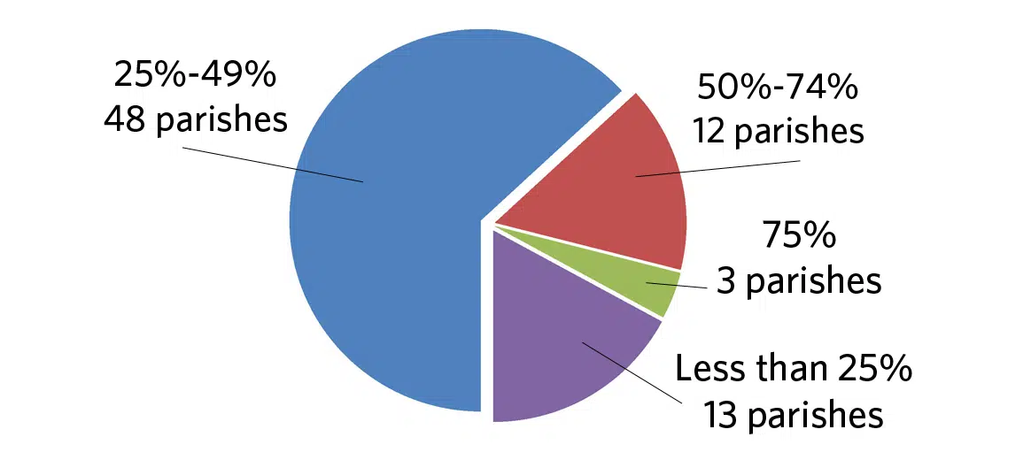 See the results of the first diocesan Mass count - Arlington Catholic ...