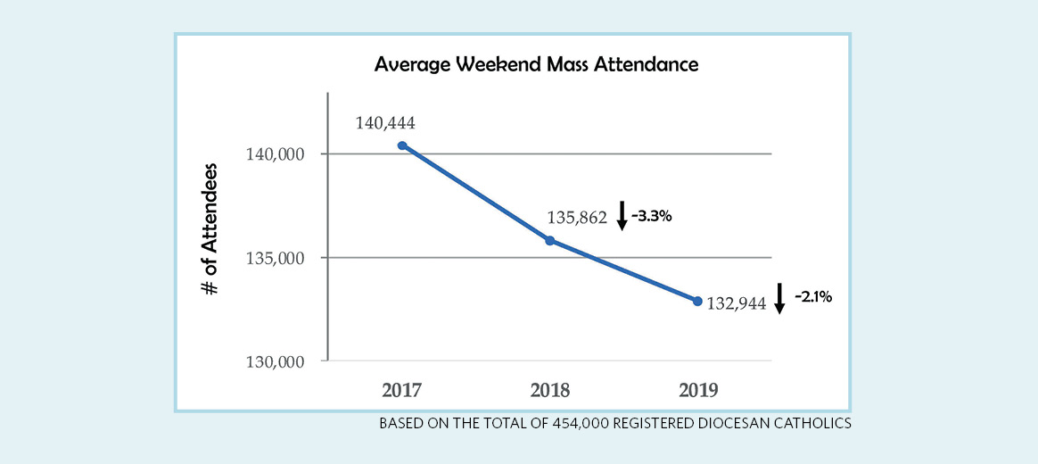 Mass attendance dips a second year - Arlington Catholic Herald