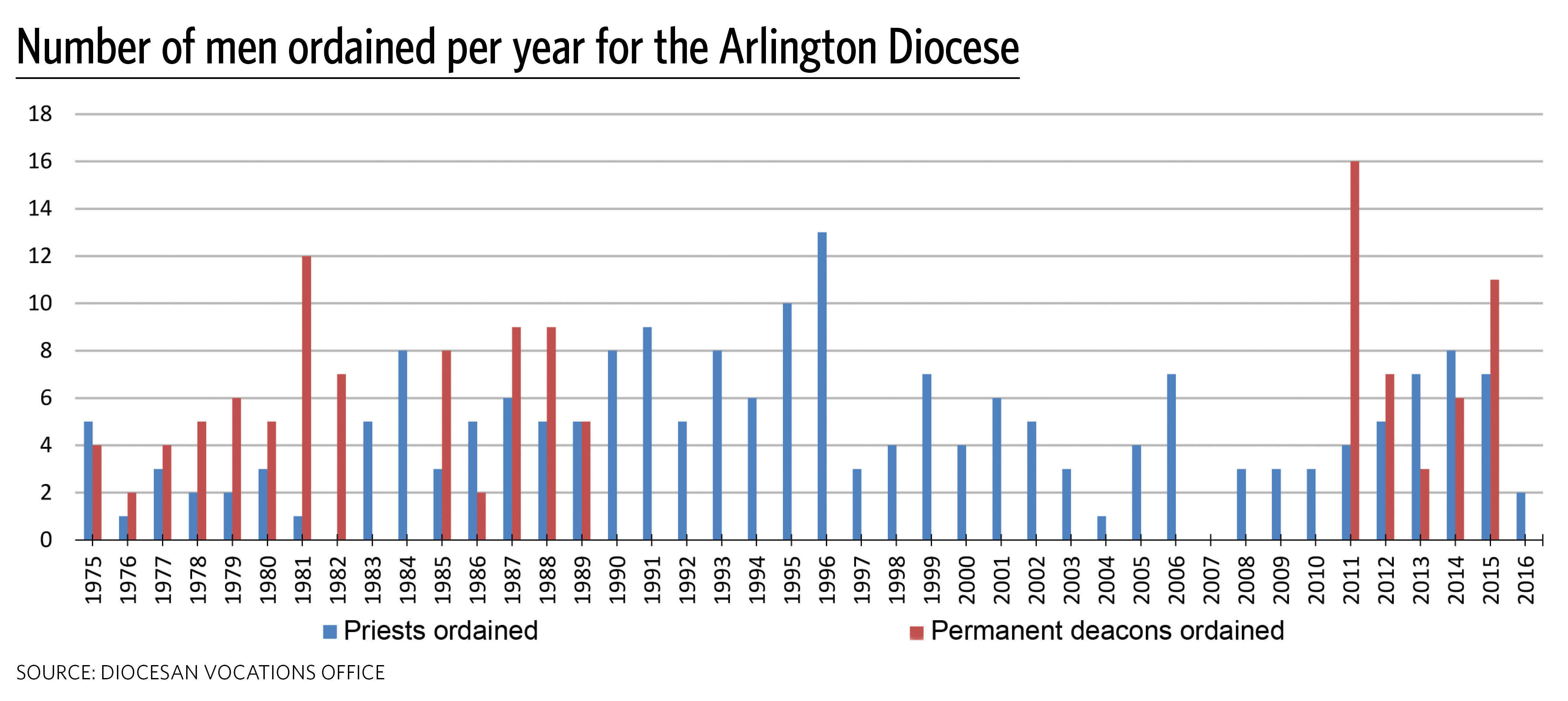 CARA report details the state of the parish - Arlington Catholic Herald